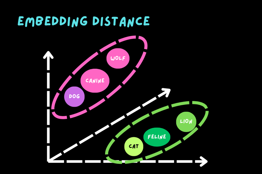 The math of meaning: Embeddings